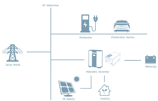 Solarne Punionice Električnih Vozila - Solarna oprema - OLX.ba